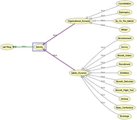 The Hierarchy On The Class Activity Download Scientific Diagram