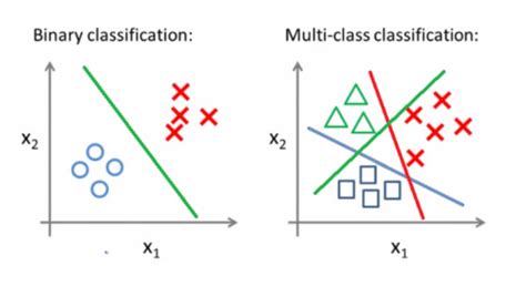 Navigating The Complexities Of Multiclass Classification In Machine