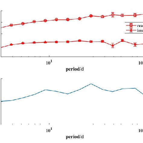 Robust Estimated C Response And Correlation Coefficient Squared With 20 Download Scientific