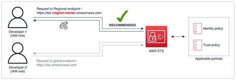 如何使用区域 Aws Sts 终端节点 亚马逊aws官方博客