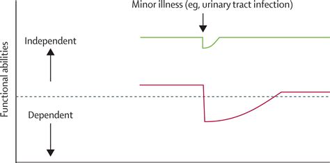 Frailty In Older Adults