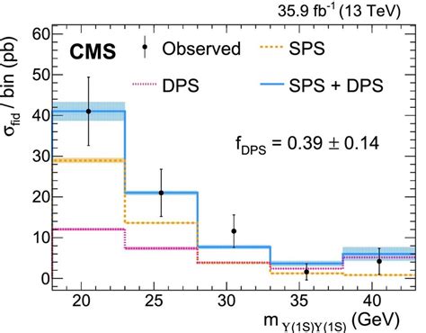 Fiducial Cross Section Shown In Bins Of Rapidity Difference A And Download Scientific Diagram
