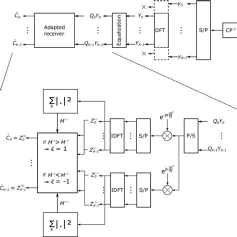 Basic Principle Of The Suggested Papr Reduction Method Based On Download Scientific Diagram