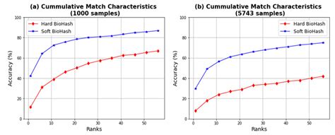 Electronics Free Full Text Locality Sensitive Hashing Of Soft Biometrics For Efficient Face