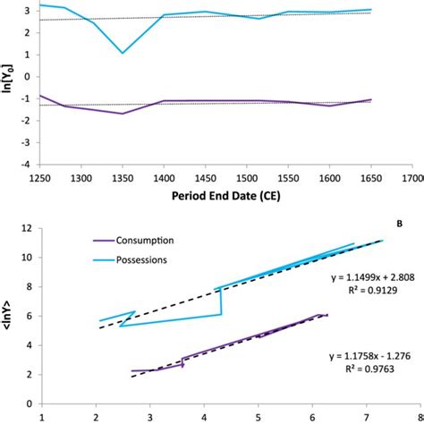 Scaling Relationships Through Time A Scaling Intercept For The Download Scientific Diagram