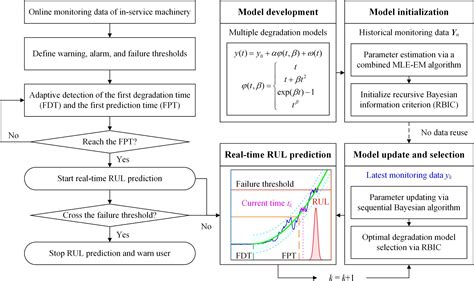 A Self Data Driven Approach For Online Remaining Useful Life Prediction Of Machinery Using A