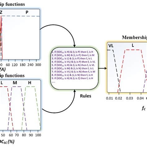 Simulink Model Of The Adaptive Low Pass Filter Download Scientific Diagram