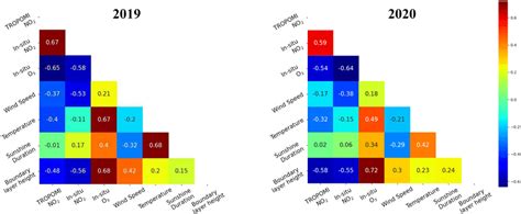 correlation matrix r‐correlation coefficient between meteorological