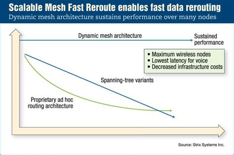 Maximizing Performance Of A Wireless Mesh Network Edn