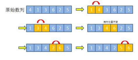 想知道冒泡法是什么 百度经验