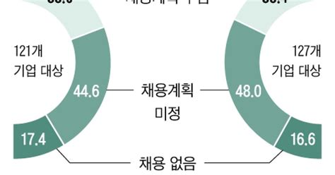 좁아지는 하반기 취업문대기업 65 “신규 채용 없거나 미정”