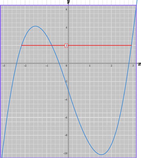 Cubic Graph Gcse Maths Steps Examples And Worksheet Cubic Graph Gcse Maths Steps Examples And Worksheet
