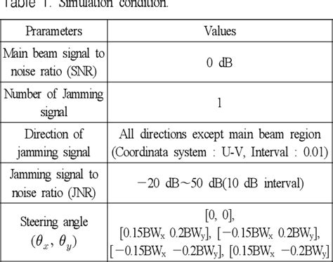 table 1 from a comparison of adaptive beamforming algorithms applicable