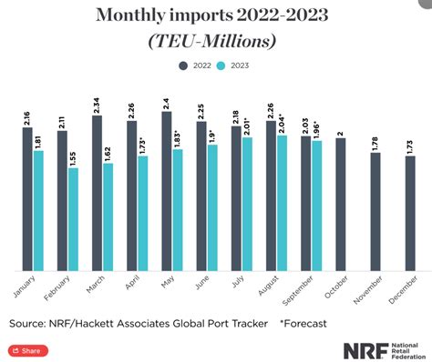 Forecast Import Container Volumes Will Remain “well Below” Last Years Levels Through The Fall