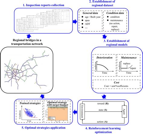 Proposed Framework For Life Cycle Maintenance Optimization Of Regional Download Scientific
