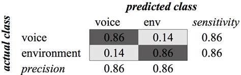 Figure A3 Svm Confusion Matrix Of Environment Voice Classification For Download Scientific