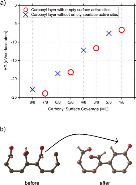 Figure 2 From Composition Of Oxygen Functional Groups On Graphite