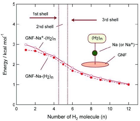 The Binding Energies Of H2 To Gnf37 Na And Gnf37 Na Per H2