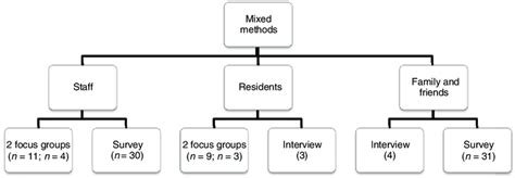 Procedure And Method Summary Download Scientific Diagram