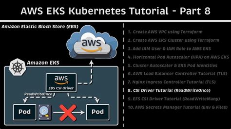 Unni P On Linkedin Aws Eks Kubernetes Devops Sre