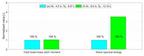 Load Evaluation For Tower Design Of Large Floating Offshore Wind