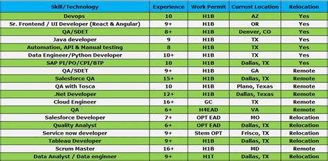 Leela V On Linkedin C2c Qa Automation Tableau Cloudengineer Java Sql Sappipo Oracle