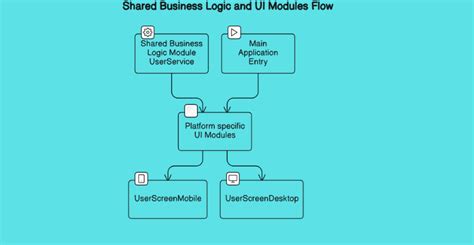 Overcoming Cross Platform Development Challenges
