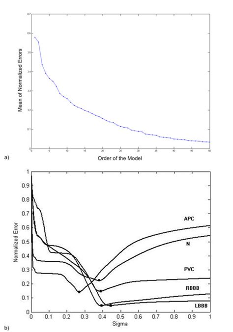 Effect Of Model Parameters On The Approximation Error Download