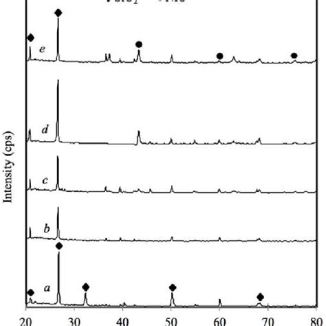 Wide Angle Xrd Patterns Of A Sio2 B 1nisio2 C 3nisio2 D