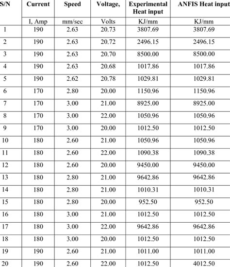 Comparison Of Experimental Heat Input To Anfis Predicted Heat Input