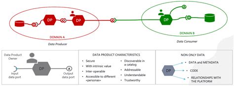 What Is Data Mesh And How To Begin With It Part 1