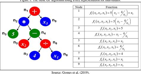 Figure 1 From Multiple Response Optimization Comparative Analysis Between Models Obtained By