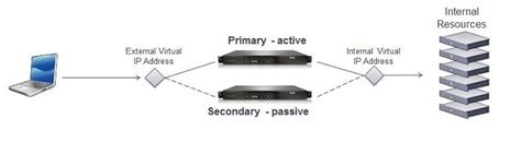 Citrix Access Gateway Configure Failover Xenappblog