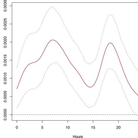 Functional Coefficient Estimating The Relationship Between Daily Download Scientific Diagram