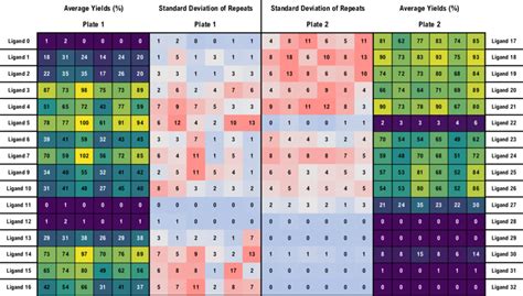 Figure S6 Condensed Heatmap Alongside The Standard Deviation Of