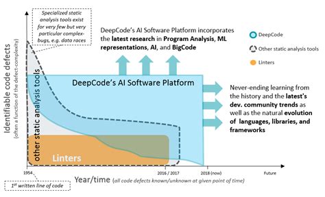 Deepcodes Ai Code Review A Next Generation Of Static Analysis Tool