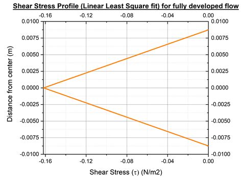 pipe flow simulation in openfoam part 1 2 wedge boundary conditions