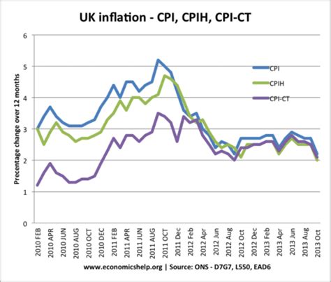 Difference Between RPI CPIY CPI CT And CPI Economics Help