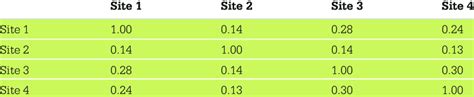 Similarity Matrix For The Sampling Sites Download Scientific Diagram