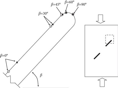 An Illustration Of Joint Inclination Angle As A Function Of Initiation
