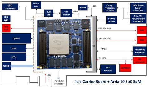 ARM FPGA Module Runs Debian On Arria SoC