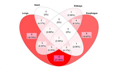 Venn Diagram Showing The Distribution And Overlap Of Organ Download Scientific Diagram