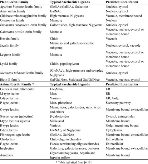 Lectin Families In Plants And Animals Download Table