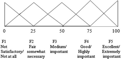 Representation Of Fuzzy Logic Analysis By A Triangular Membership