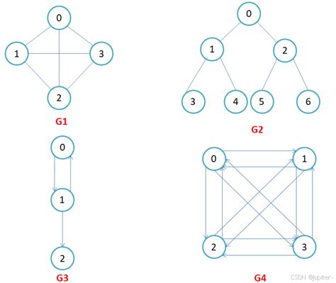 【数据结构】图 邻接矩阵邻接表数据结构图的邻接矩阵和邻接表 Csdn博客 【数据结构】图 邻接矩阵邻接表数据结构图的邻接矩阵和邻接表 Csdn博客