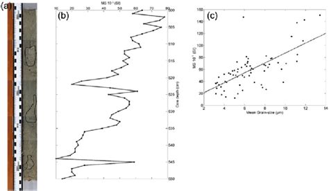 A Illustration Of A Half Split Meter Of Core S M Depth With Download Scientific