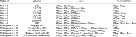 Area And Conversion Time Comparison Of Converters For Three And Four