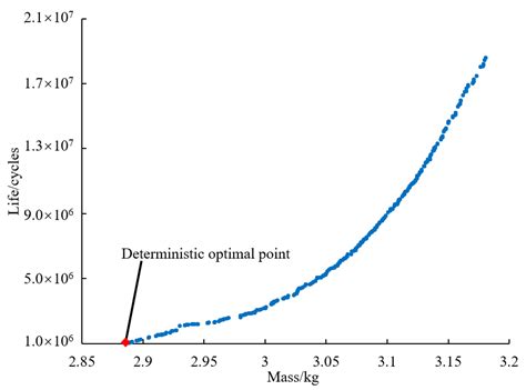 Multi Objective Reliability Based Optimization Of Control Arm Using Mcs And Nsga Ii Coupled With