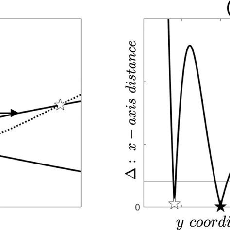 the case of two intersections with three local minimums a Δ download scientific diagram