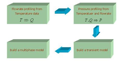 Distributed Temperature Sensing Suetri D Research Consortium On